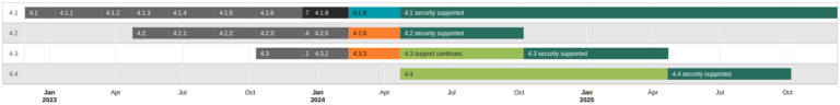 LTS Software vs. Regular Releases: Making Informed Choices for Your ...